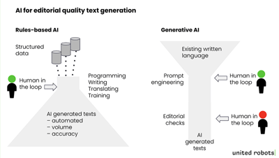 Generative AI in journalism | United Robots